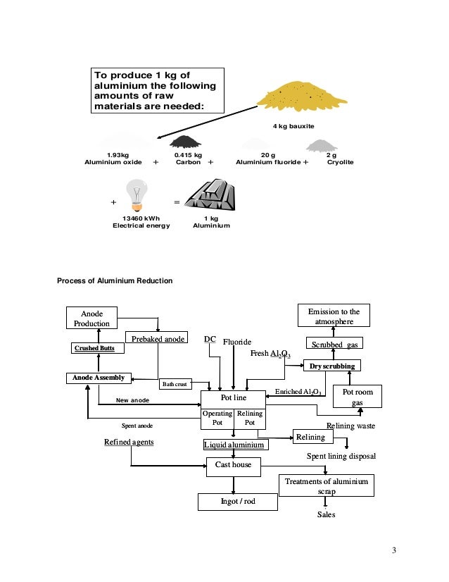 Aluminium production-process