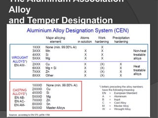 Aluminium alloys | PPTX