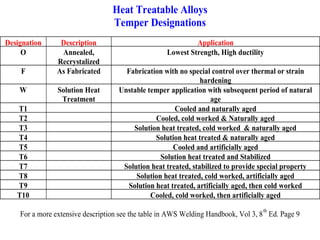 Aluminium alloys | PPT