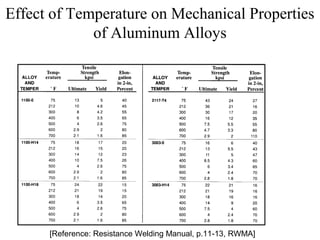 Aluminium alloys | PPT
