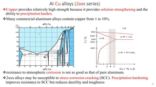 Aluminium and Its alloys.pptx