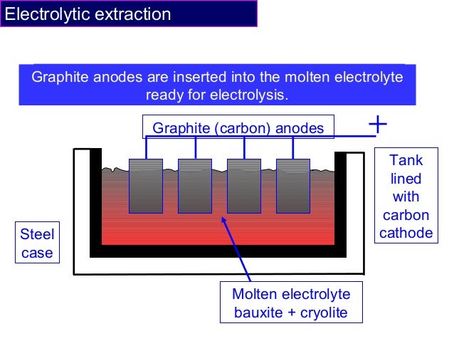 Aluminium Extraction