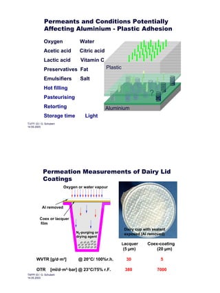 Aluminium foil coating | PDF
