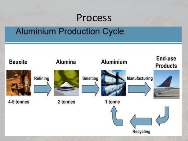 Aluminium industry