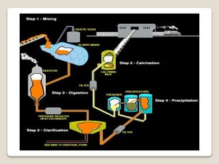 Aluminium making | PPT