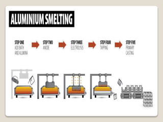 Aluminium making | PPT
