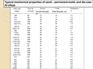 Cast Aluminum Alloys | PPTX