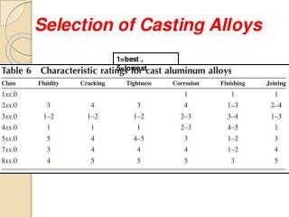 Cast Aluminum Alloys | PPTX
