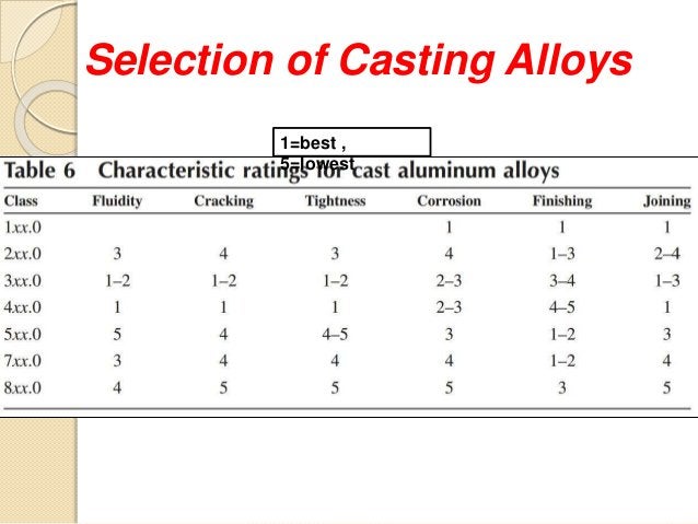 Cast Aluminum Alloys | PPTX
