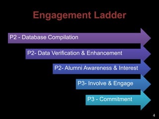 Public School Alumni Engagement and Philanthropy | PPTX