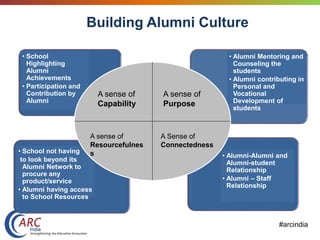 Alumni Engagement and Fundraising | PPTX