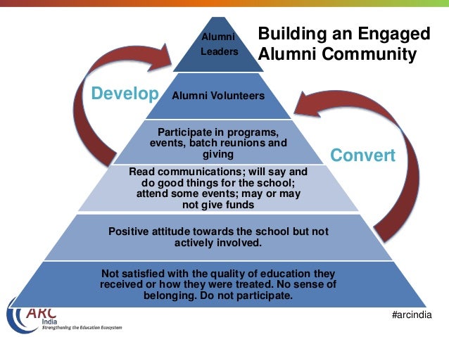 Alumni Engagement and Fundraising