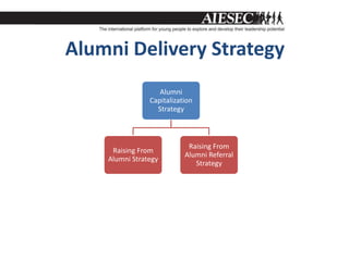 Alumni strategy | PPTX | Resume Writing and Advice | Job Search