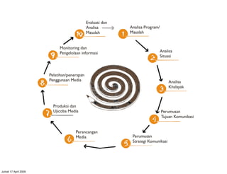 Alur Pembuatan/Penggandaan Media | PPT