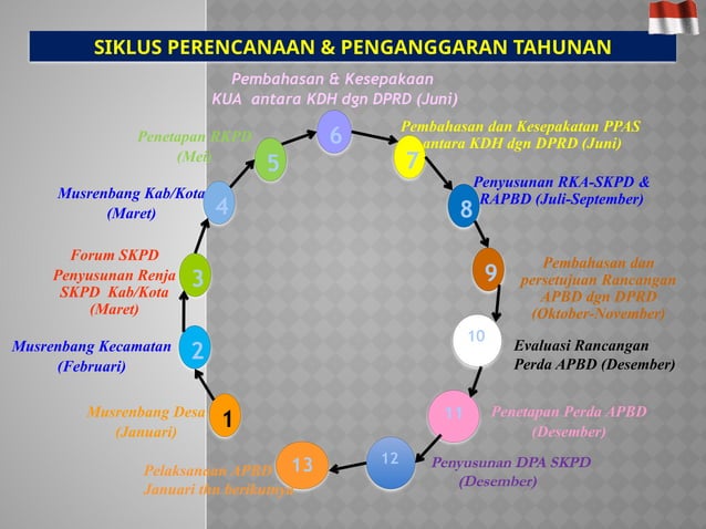 ALUR-PENGANGGARAN-DAN-PENCAIRAN hibah pemerintah pusat kementerian ...