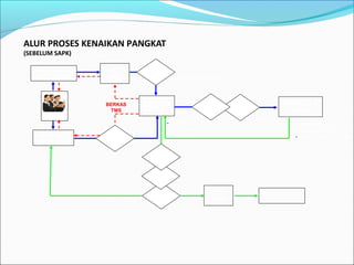 Alur proses-kp-di-bkd | PPT