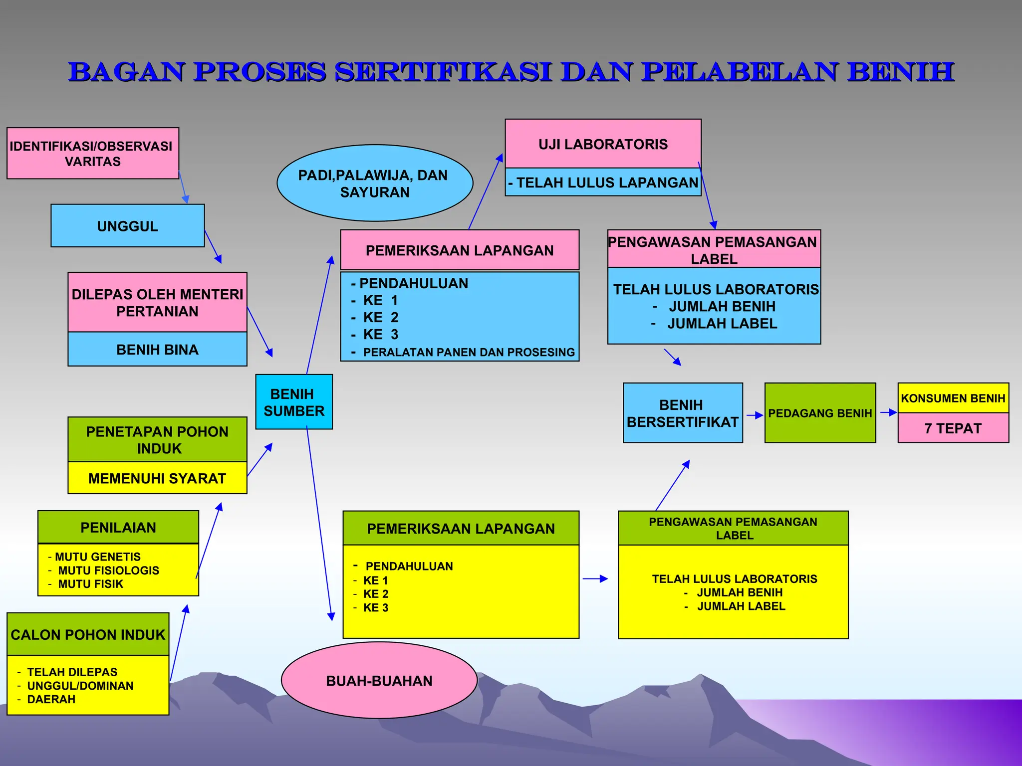 alur-sertifikasi-dan-pelabelan-benih.ppt