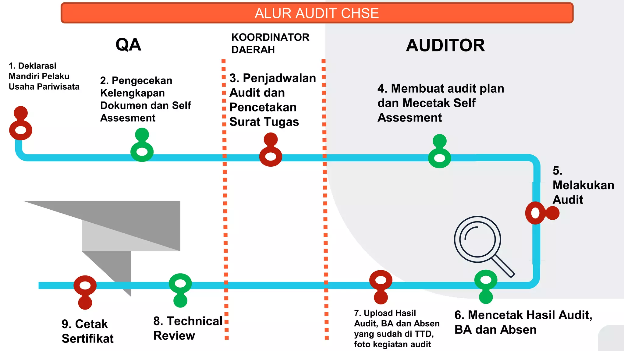 Alur audit chse | PPTX