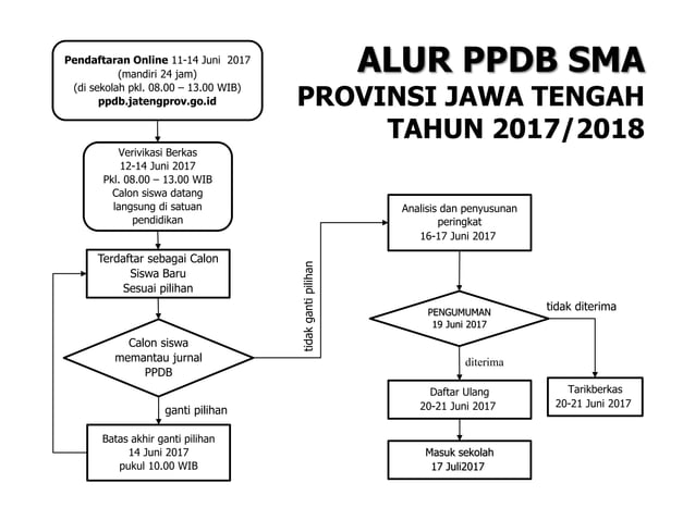BAGAN ALUR PPDB | PPSX