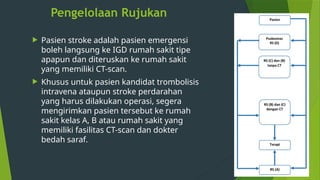 Alur Code Stoke RSUD KOJA 2.pptx alur rujukan | PPTX