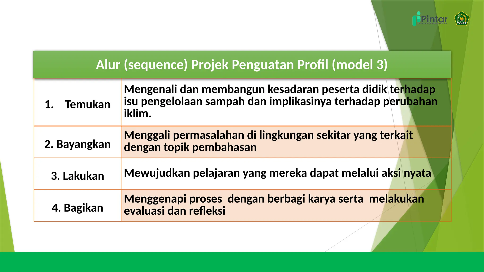 ALUR DAN MODEL Proyek Penguatan Profil Pelajar Pancasila | PPTX