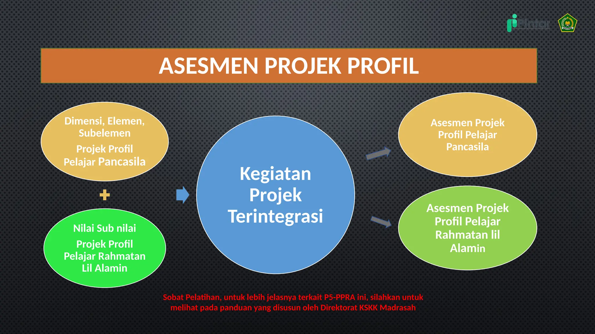 ALUR DAN MODEL Proyek Penguatan Profil Pelajar Pancasila | PPTX