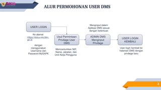 Alur Document Management System (DMS) SIASN | PPTX