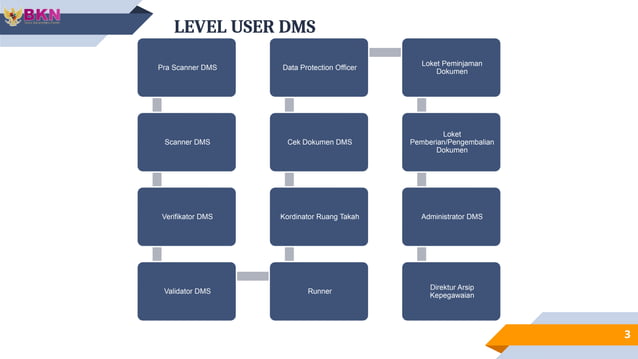 Alur Document Management System (DMS) SIASN | PPT