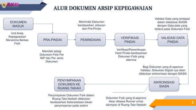 Alur Document Management System (DMS) SIASN | PPT