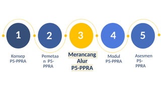 Alur Kegiatan P5 PPRA madrasah ibtidaiyah | PPT | Free Download