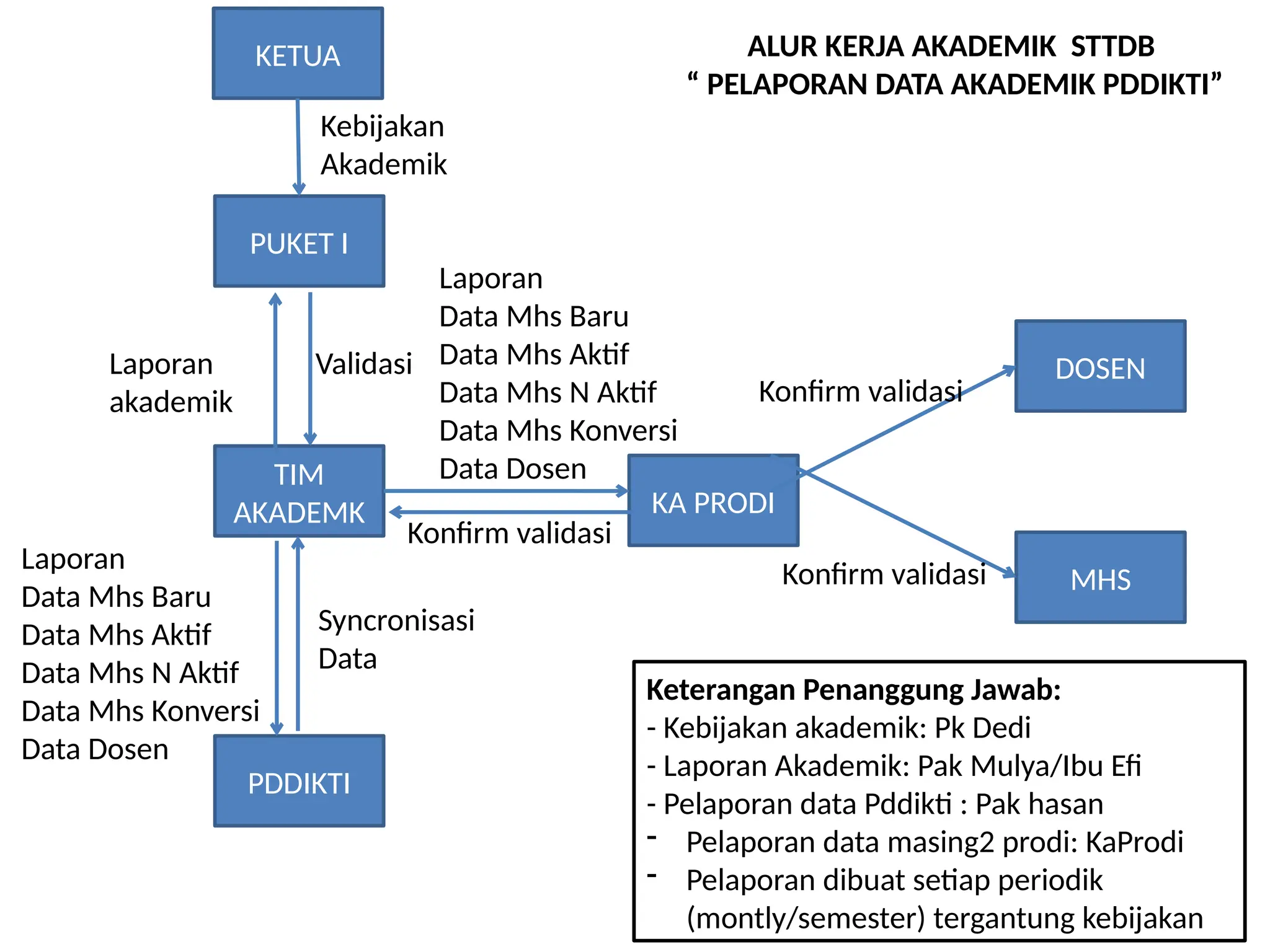 ALUR KERJA AKADIMIK STTDB.pptxhghghghghghghgh | PPTX