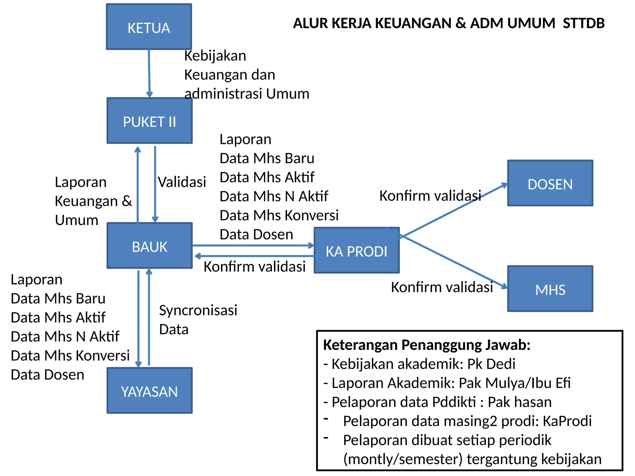 ALUR KERJA AKADIMIK STTDB.pptxhghghghghghghgh | PPTX