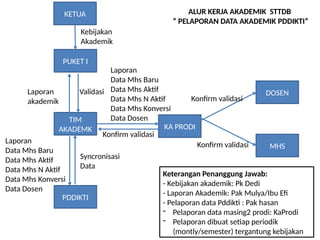 ALUR KERJA AKADIMIK STTDB.pptxhghghghghghghgh | PPT