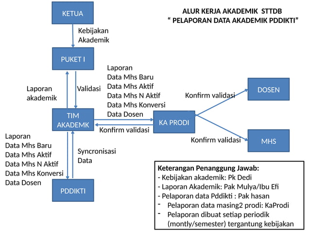 ALUR KERJA AKADIMIK STTDB.pptxhghghghghghghgh | PPT