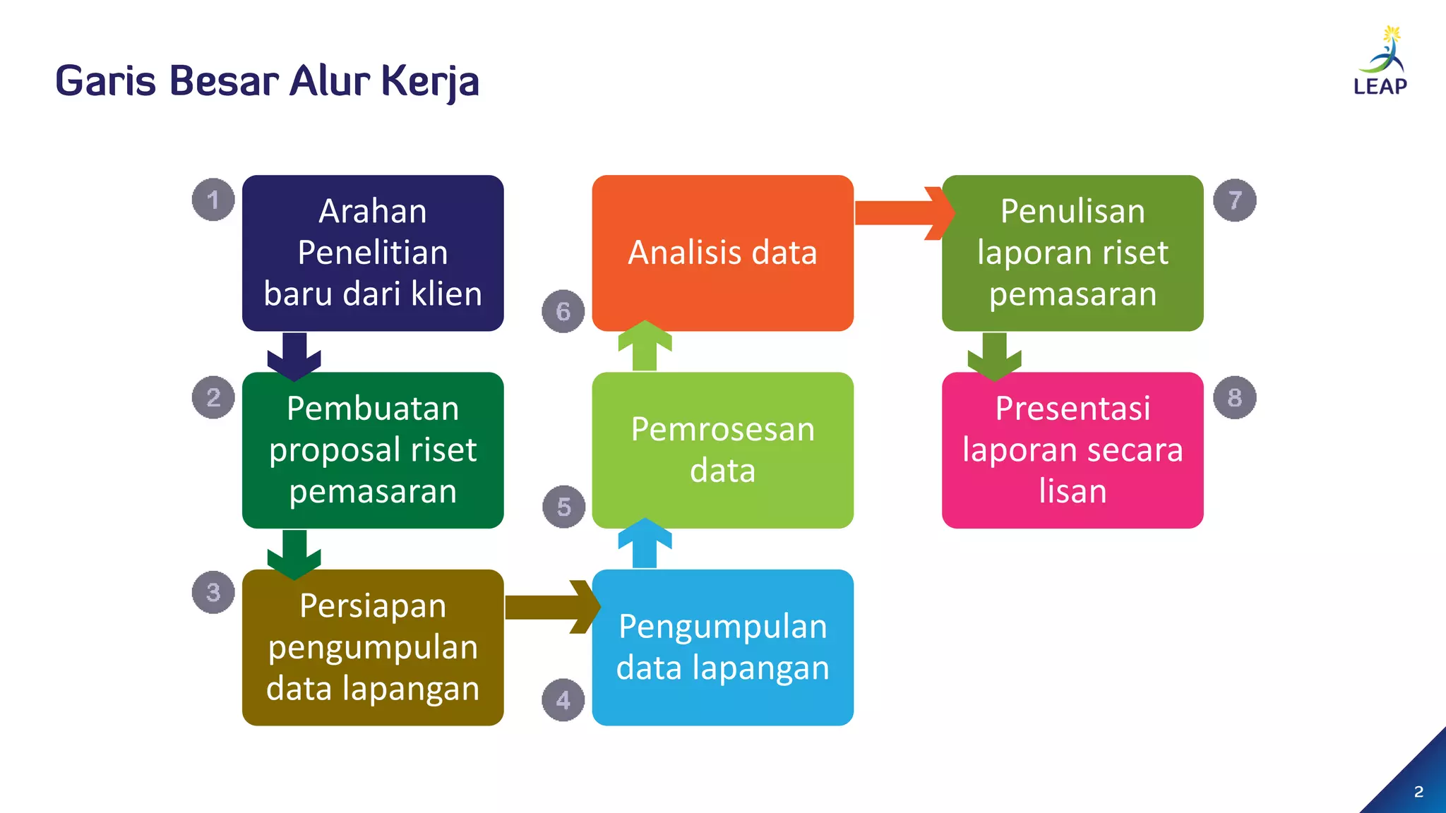 Alur Kerja di Riset Pemasaran Kuantitatif | PDF