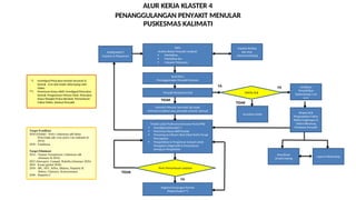 ALUR KLASTER 4 (P2M) digunakan dipuskesmas .docx