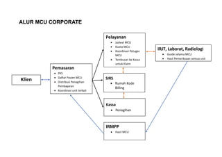 ALUR Medical chek up corporate in hospital | DOCX