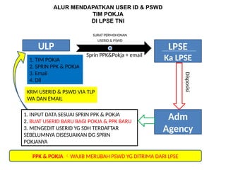 alur mendapatkan User TNI dilingkungan TNI.pptx