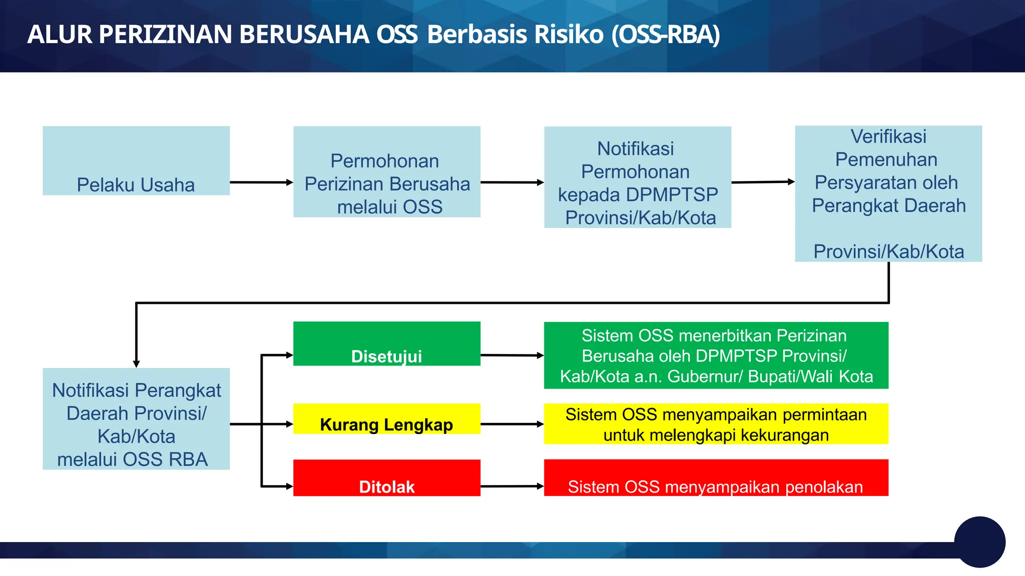 Alur OSS risk based approach (RBA) 2024.pptx