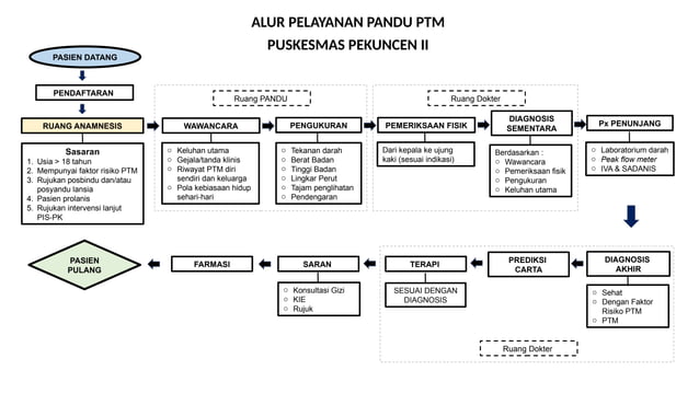 alur pelayanan terpadu penyakit tidak menular (PANDU PTM) | PPTX