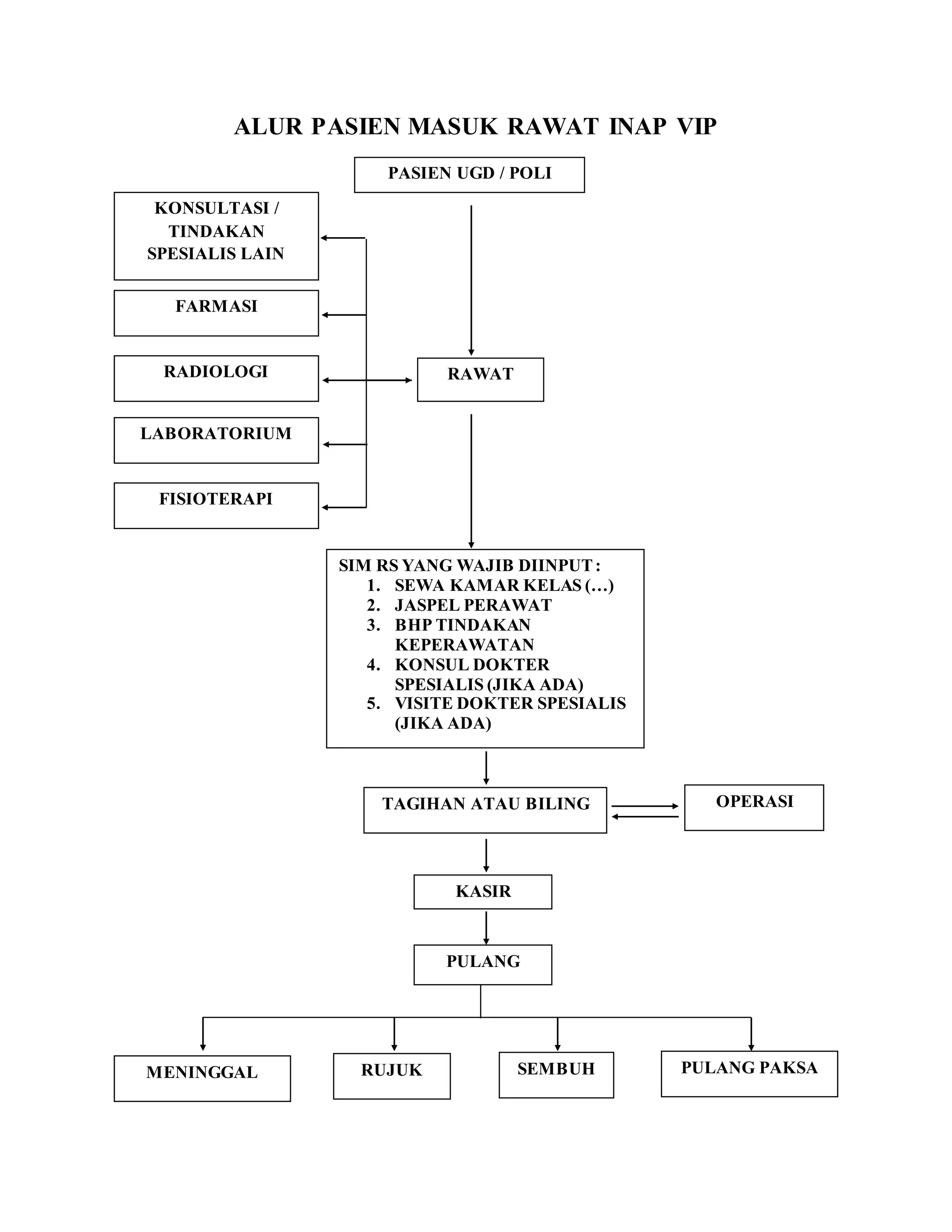 Alur pasien masuk rawat inap vip | PDF