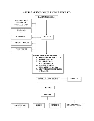 Alur pasien masuk rawat inap vip | PDF