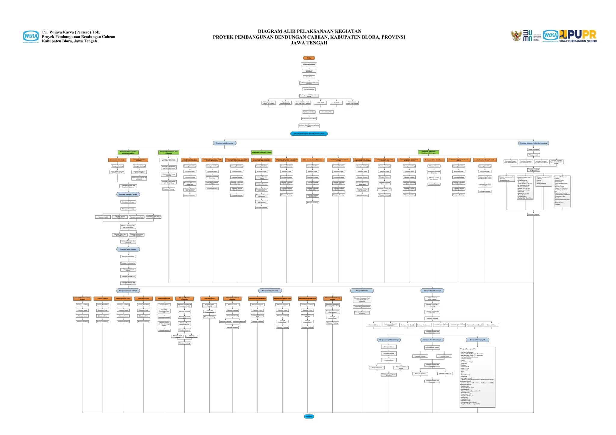 Alur Pekerjaan / Workflow Bendungan Cabean.pdf