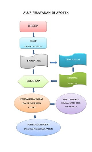 Alur Pelayanan di Apotek dari Resep hingga Penyerahan Obat | PDF
