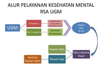 alur pelayanan kesehatan mental UGM.pptx
