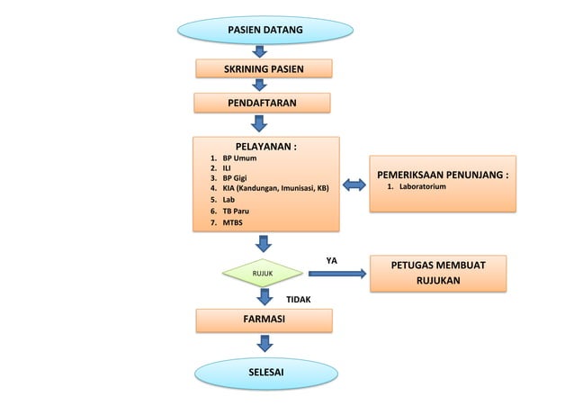 Alur Pelayanan Pasien Pada Puskesmas Caringin Pdf