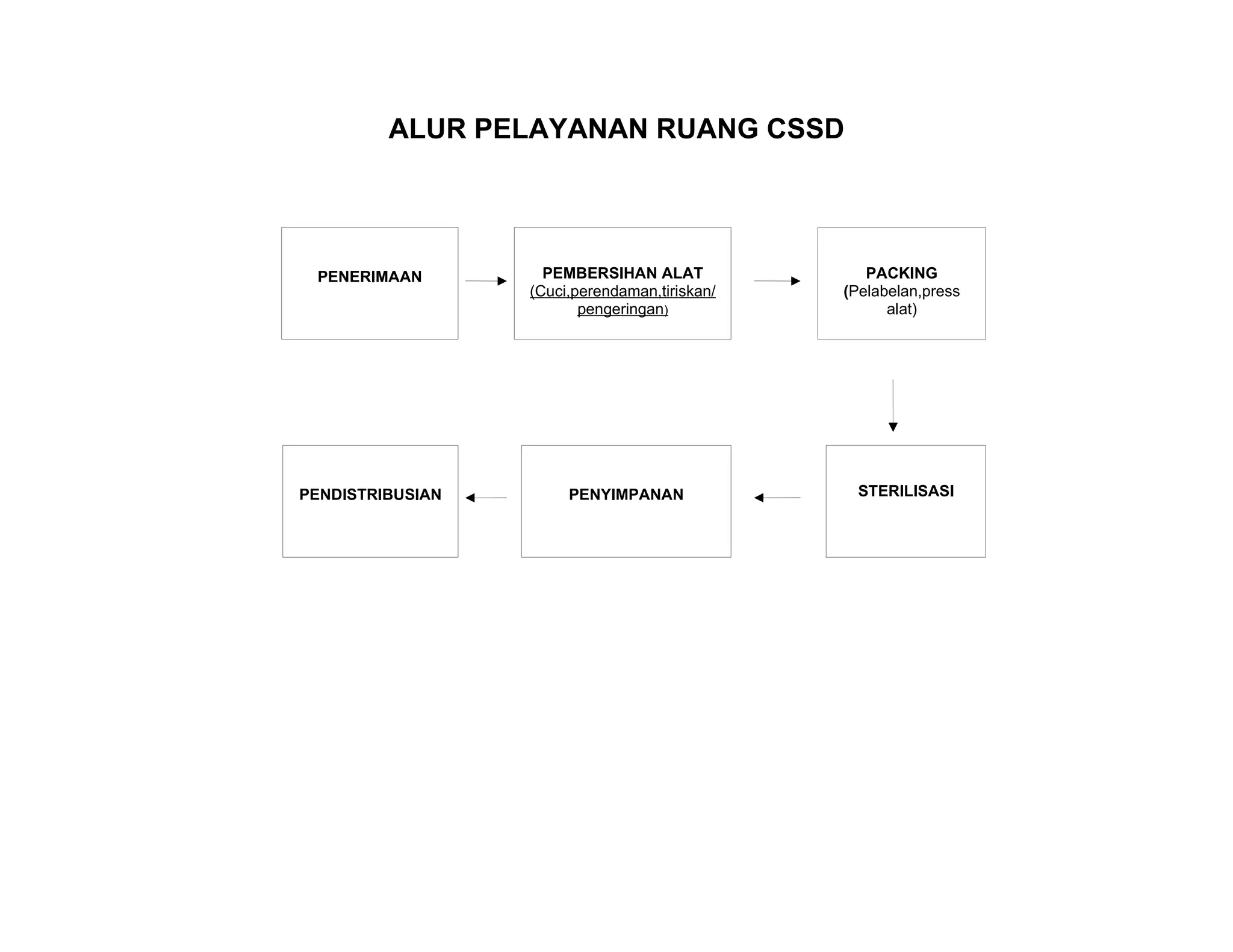 ALUR PELAYANAN RUANG CSSD RUMAH SAKIT.docx