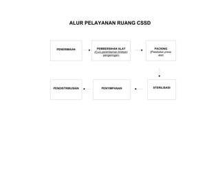 ALUR PELAYANAN RUANG CSSD RUMAH SAKIT.docx