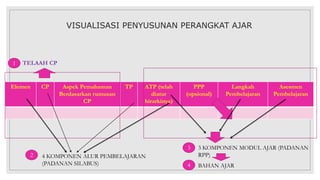 Alur Pembelajaran Kurikulum Merdeka 2022 @AminYusuf.pptx