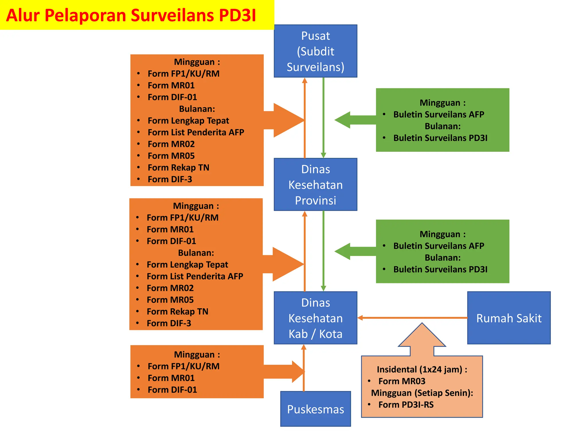 Alur Pencatatan dan Pelaporan Surv PD3I.pptx